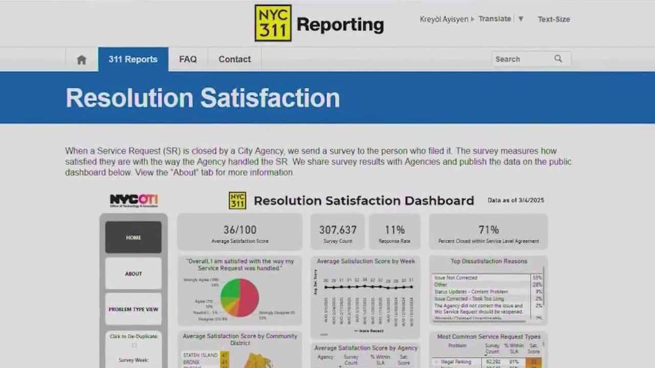 NYC launches 311 satisfaction dashboard | FOX 5 New York