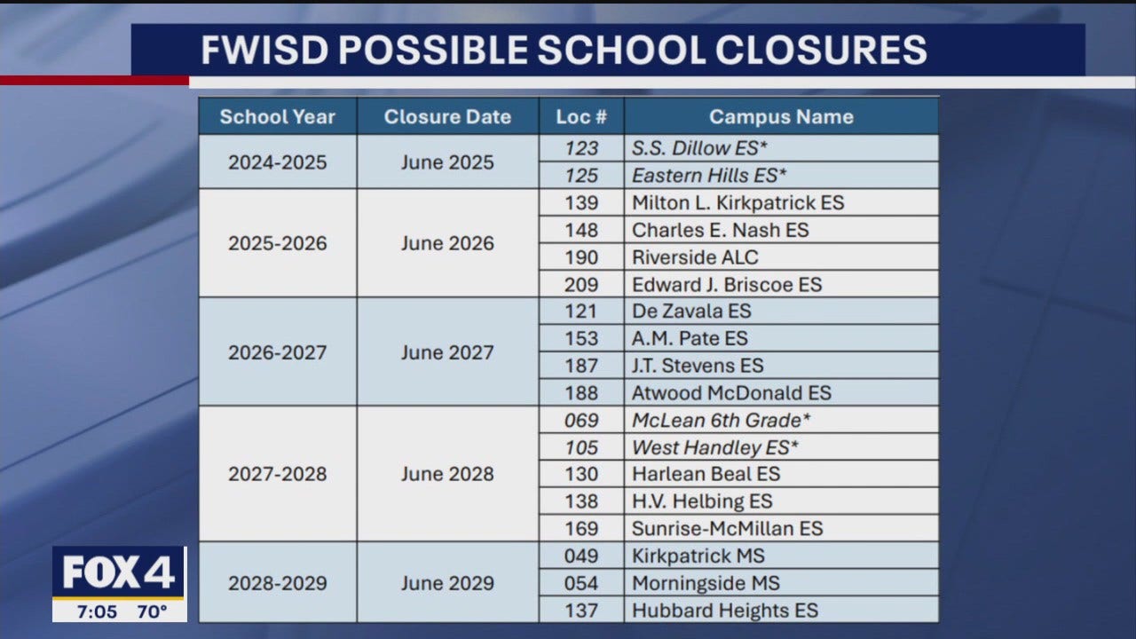 FWISD may vote tonight to close 20 schools | FOX 4 Dallas-Fort Worth