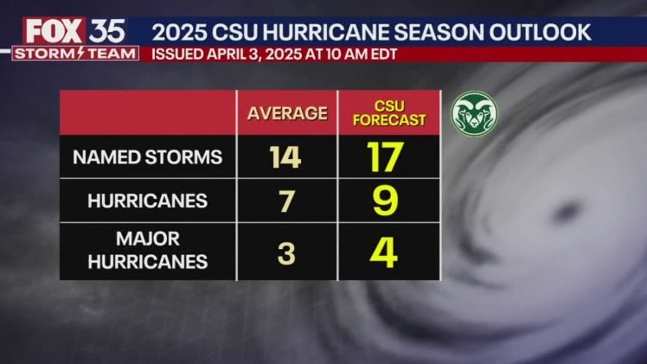 CSU's 2025 hurricane predictions released | FOX 35 Orlando