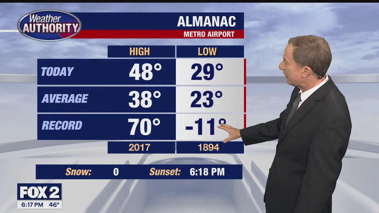 Mild patterns continues in Metro Detroit with some rain showers on Wednesday | FOX 2 Detroit
