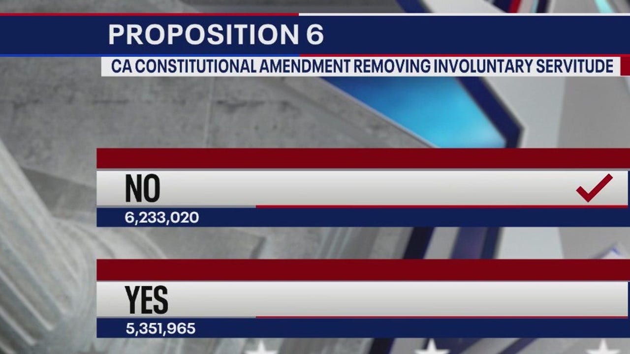 California votes 'no' on Prop 6 | FOX 11 Los Angeles