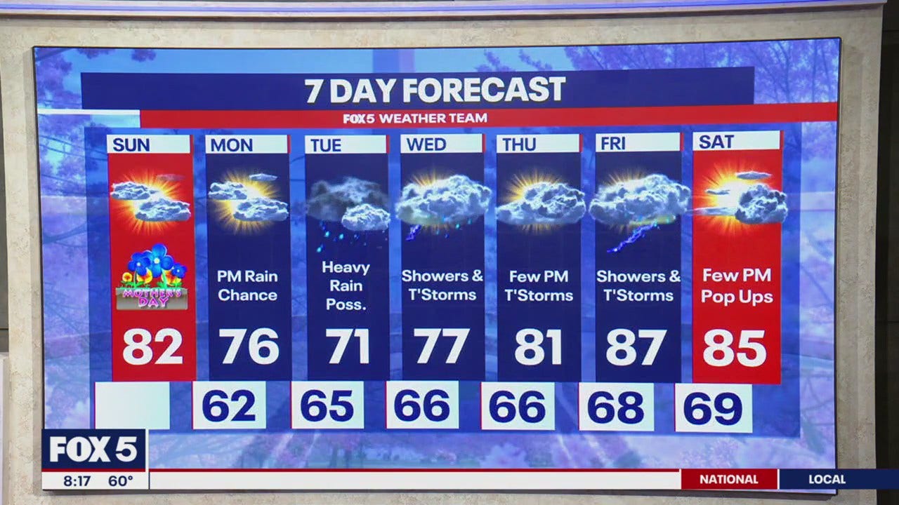 Sunny and warm weather across DC Region | FOX 5 DC