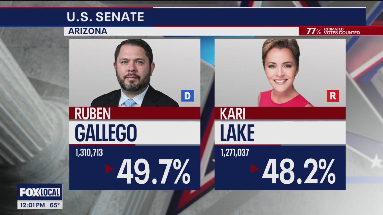 Several Arizona races still too close to call | FOX 10 Phoenix