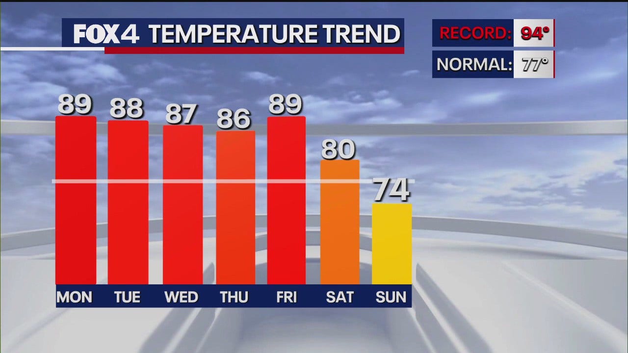 Dallas weather: Sunday, Oct. 19 morning forecast | FOX 4 Dallas-Fort Worth