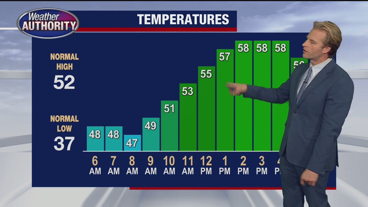 Plenty of sun with highs in the 50s | FOX 2 Detroit