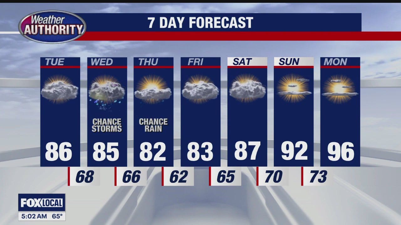 Hot & Humid Tuesday | FOX 2 Detroit