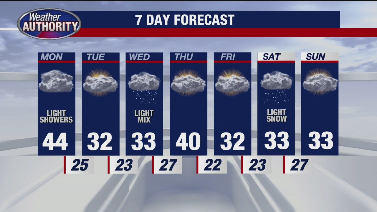 Rich Luterman with the 7-day forecast | FOX 2 Detroit
