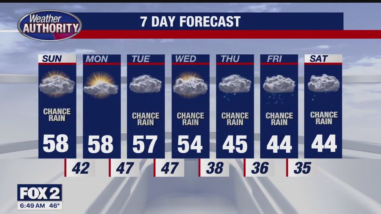 Sunday Outlook | FOX 2 Detroit