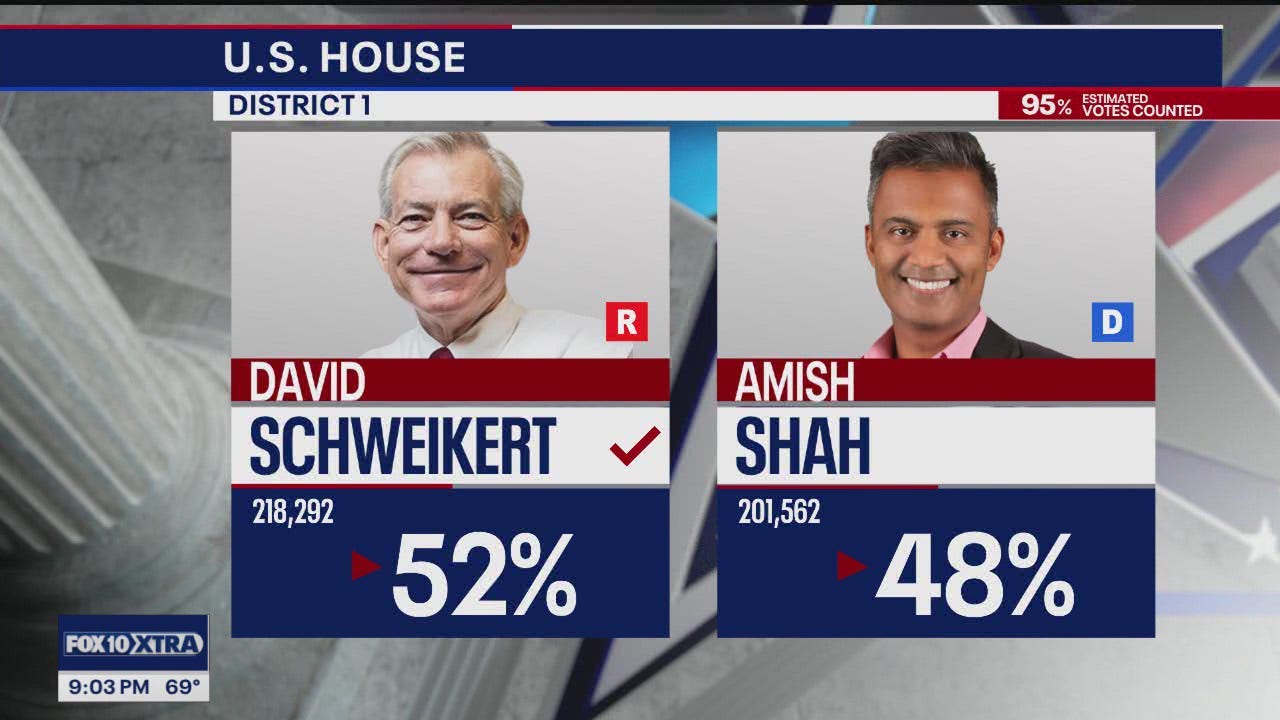 Republican David Schweikert wins reelection in AZ | FOX 10 Phoenix