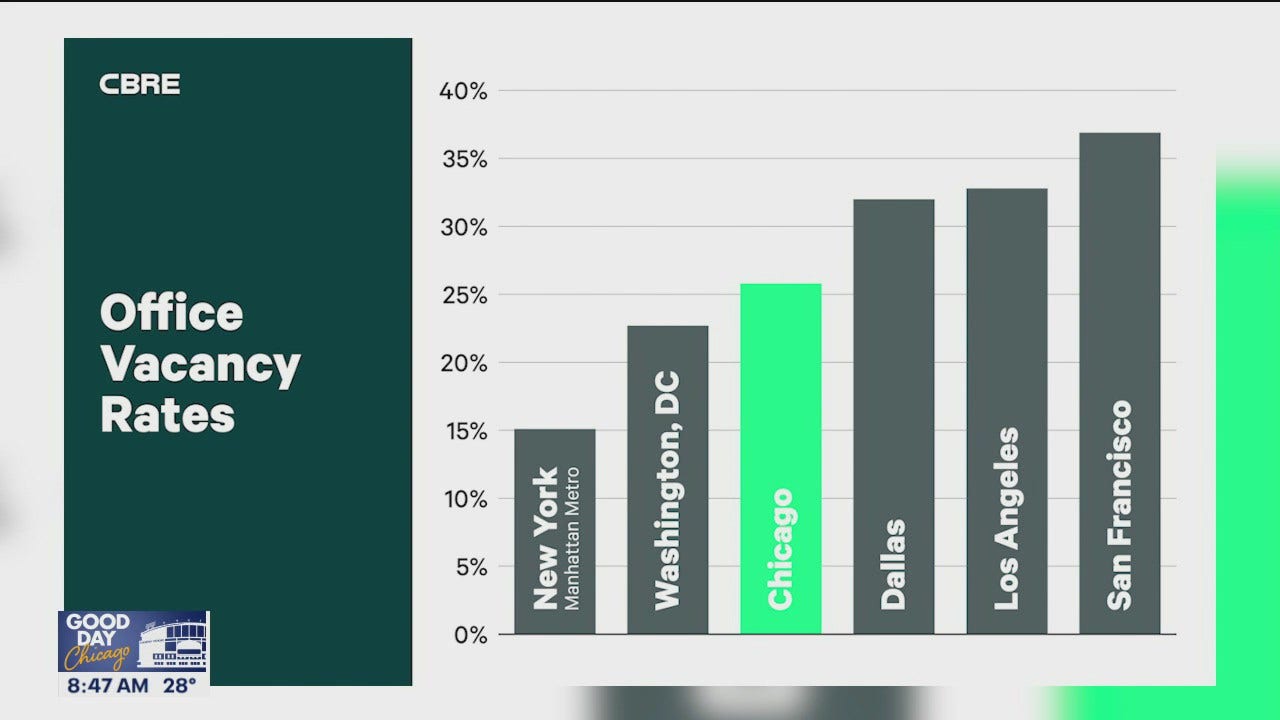 New data shed light on the state of the Chicago office market | FOX 32 ...