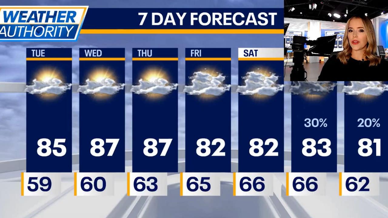 Chicago weather: Temperatures continue to heat up this week | FOX 32 ...