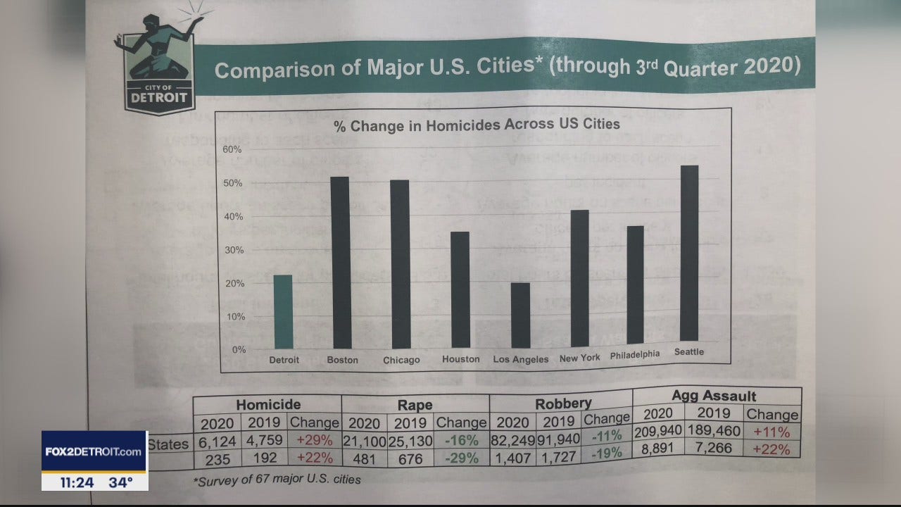 Chief Craig gives Detroit crimes report for 2020 | FOX 2 Detroit