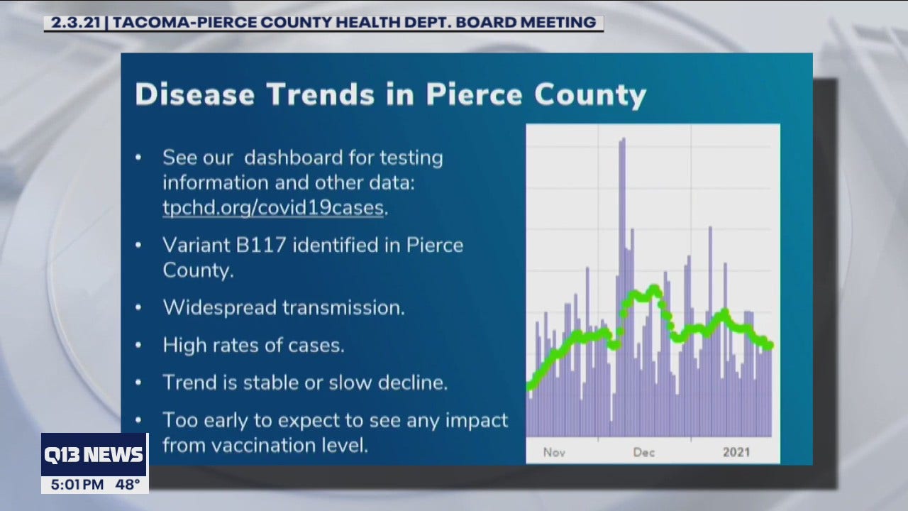 Fears in Pierce County of slipping back into Phase 1 | FOX 13 Seattle