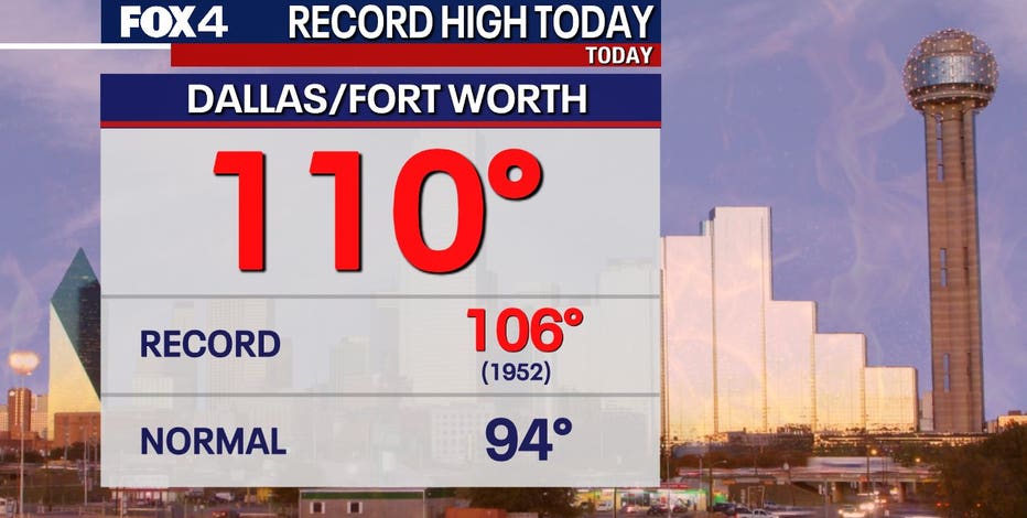 Dallas Weather: Temperature reaches 110 degrees for 2nd day in a row ...