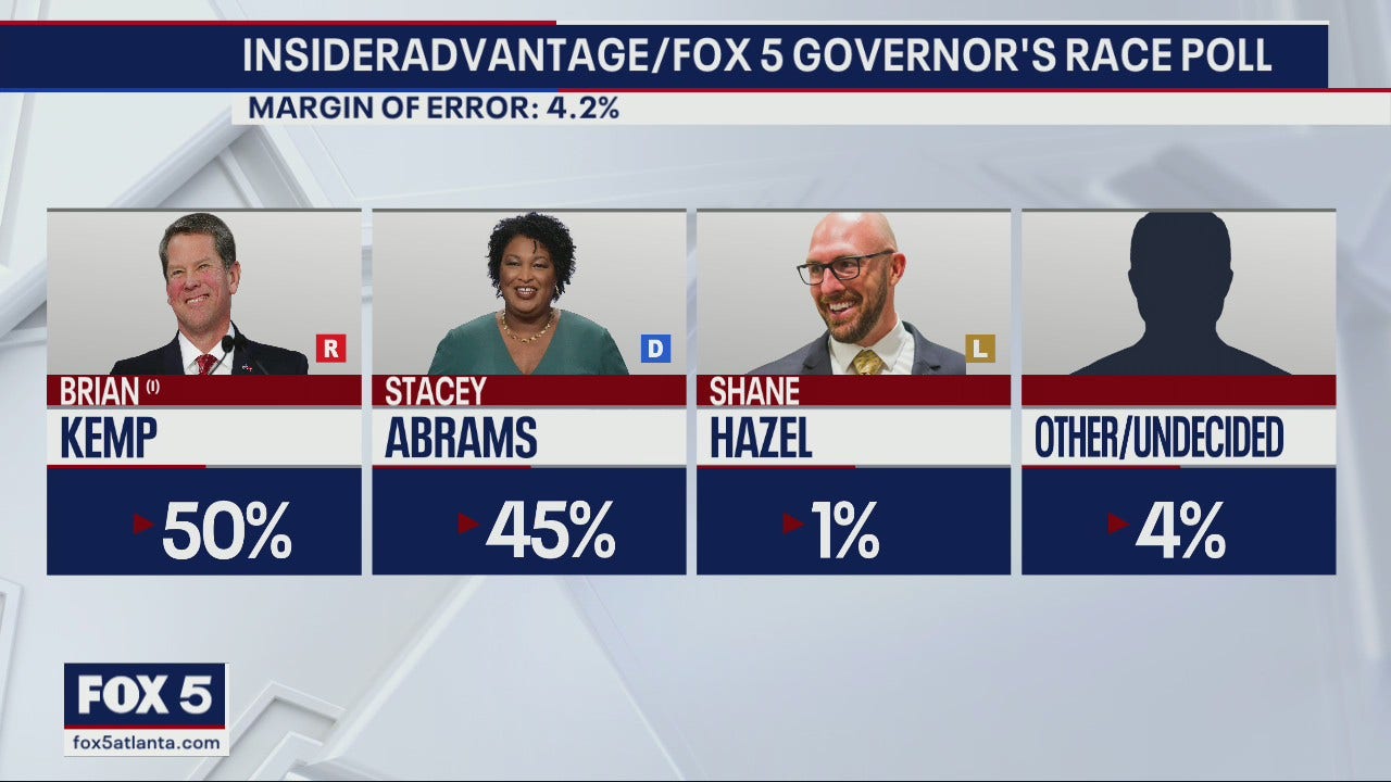 Final poll shows Walker, Kemp hold leads ahead of Election Day | FOX 5 ...