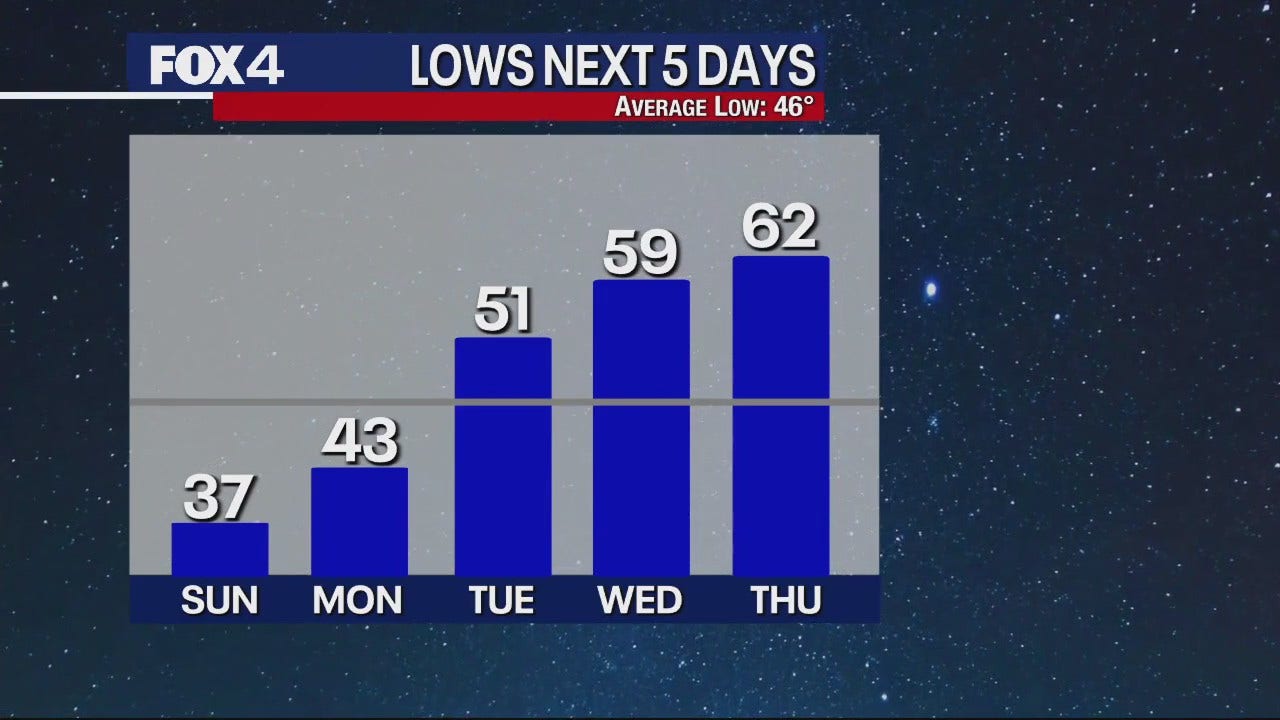 March 9th Weather Forecast | FOX 4 Dallas-Fort Worth