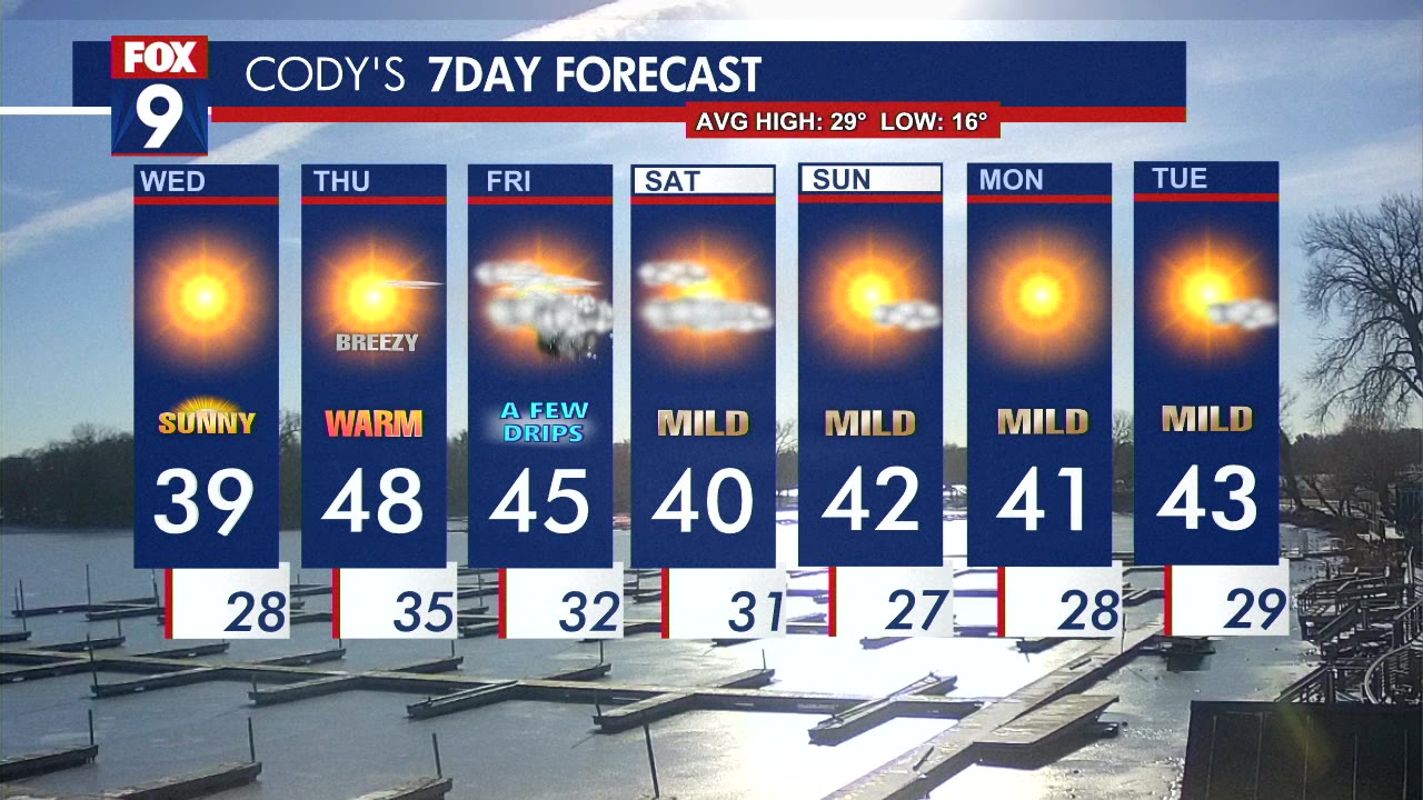 Mild midweek temps continue to rise with sunshine | FOX 9 Minneapolis ...