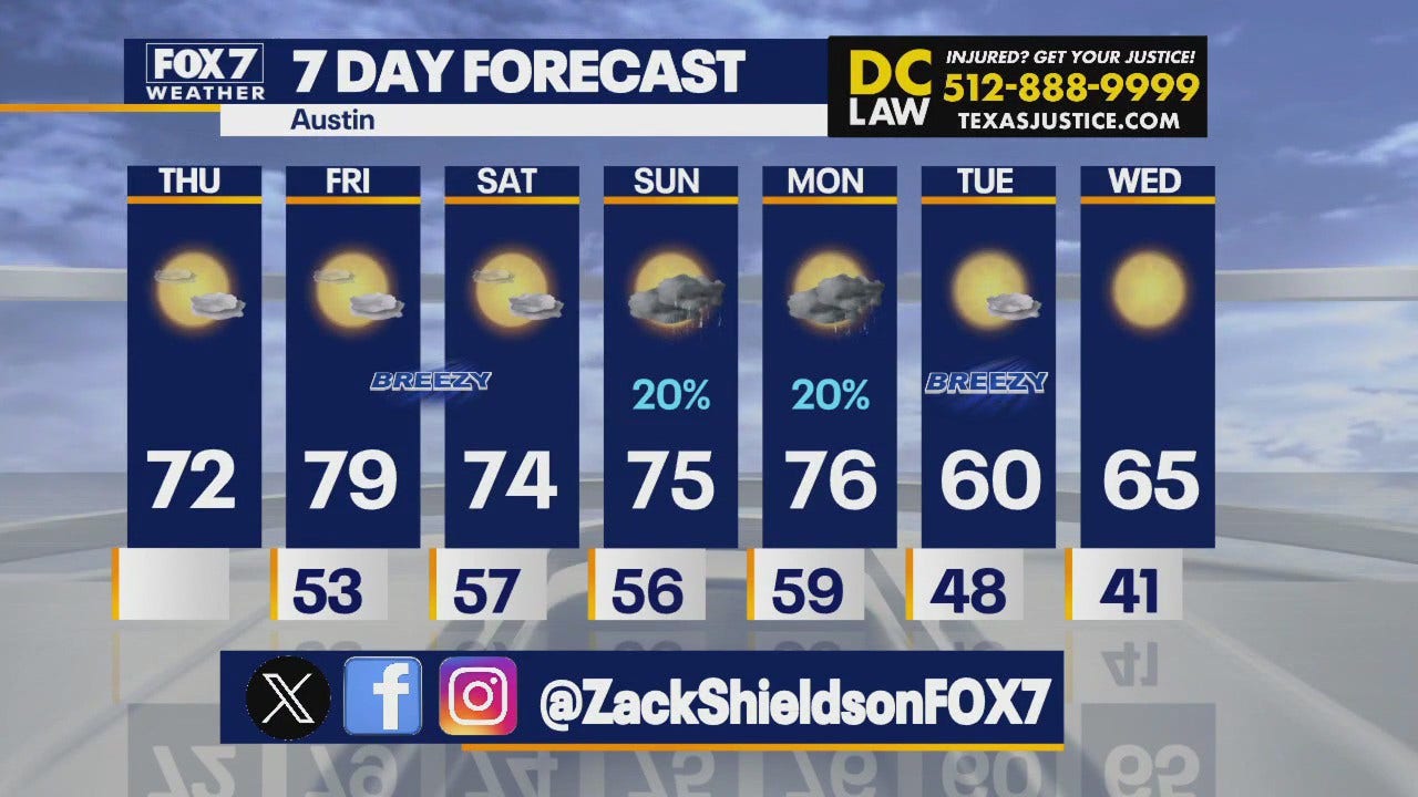 Austin weather: Breezy conditions in forecast | FOX 7 Austin