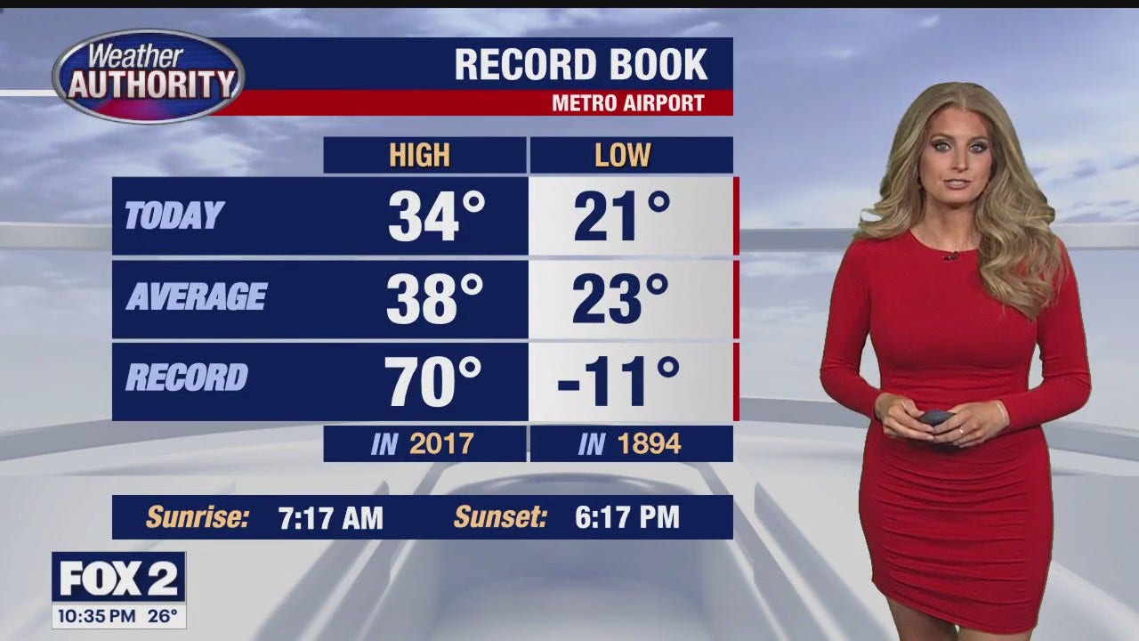 Milder and breezy Sunday | FOX 2 Detroit