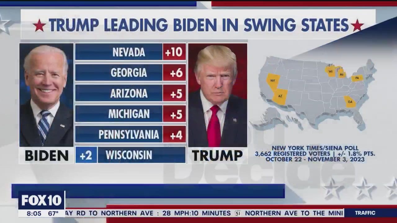 Trump leads Biden in AZ, other swing states: poll | FOX 10 Phoenix