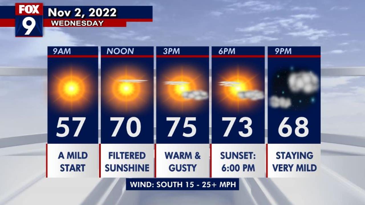 Wednesday's Forecast: Record highs with plenty of wind | FOX 9 ...