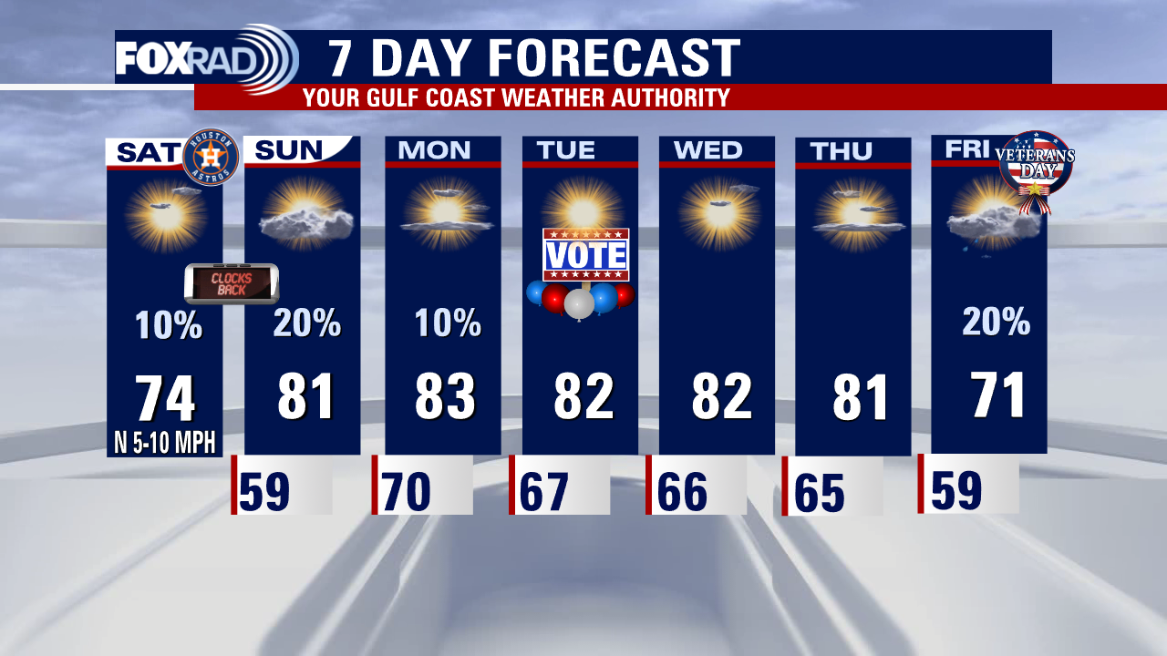 Saturday weather forecast with Meteorologist Lena Maria Arango | FOX 26 ...