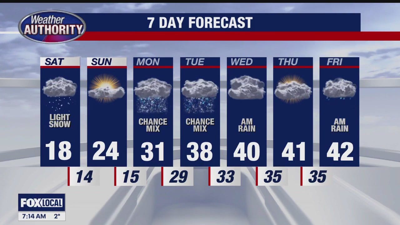 Another Cold Day | FOX 2 Detroit