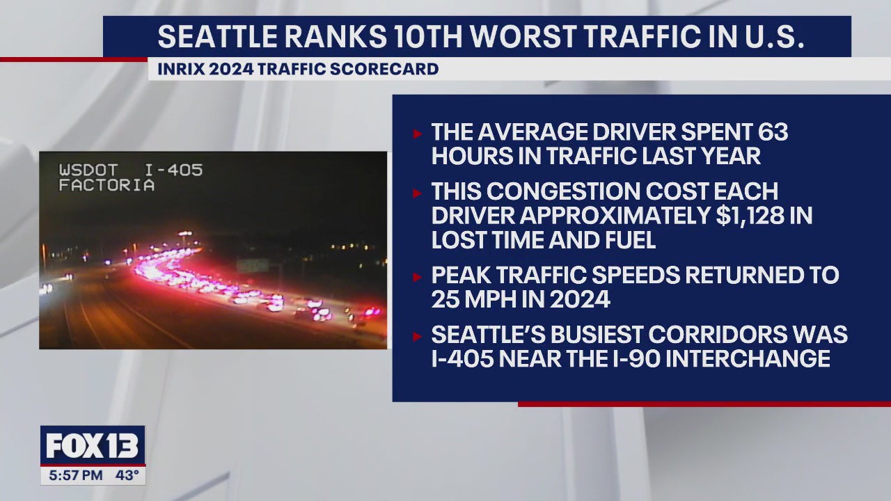 Seattle ranks 10th worst traffic in US | FOX 13 Seattle