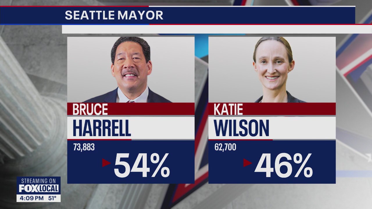 Harrell leads Wilson in Seattle mayoral race | FOX 13 Seattle
