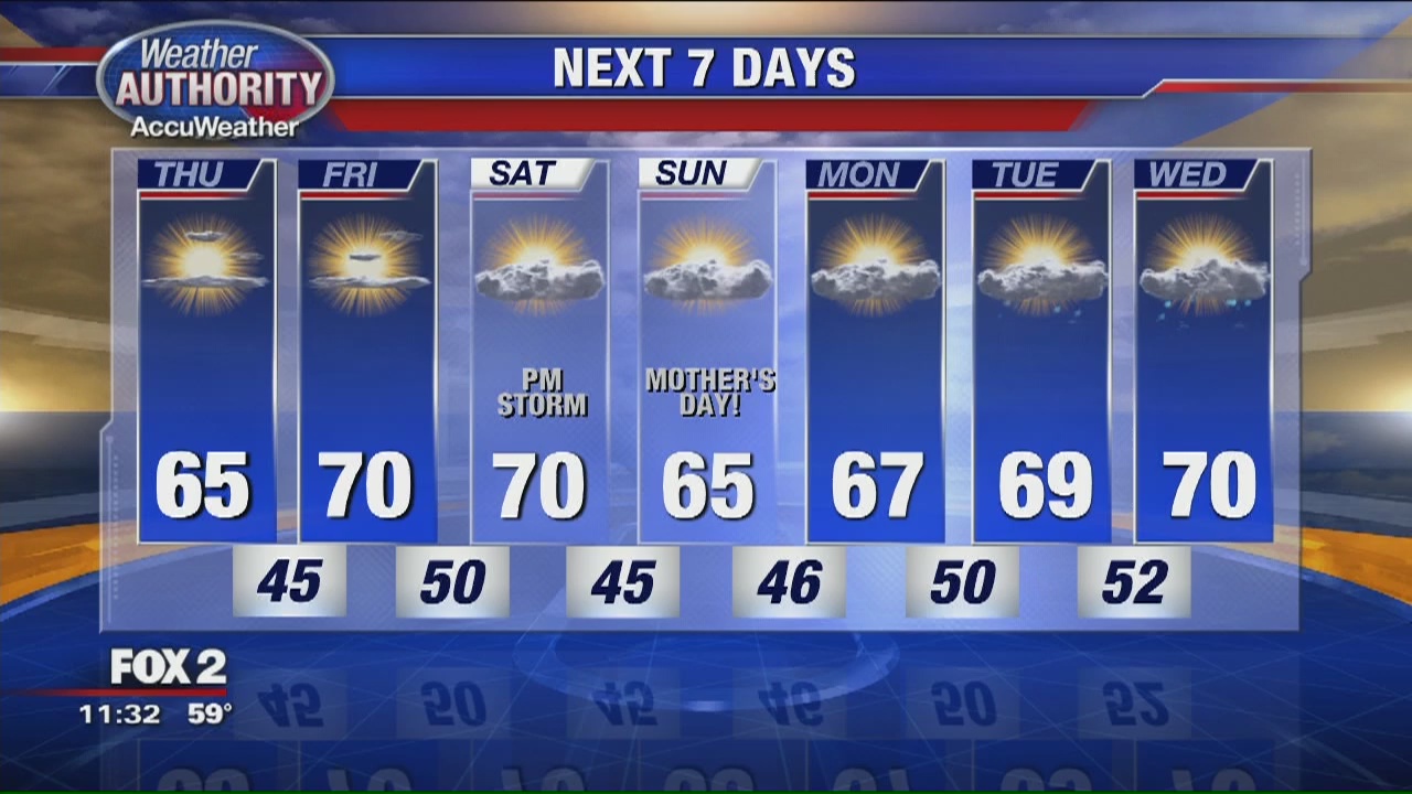 Weather Authority Forecast | FOX 2 Detroit