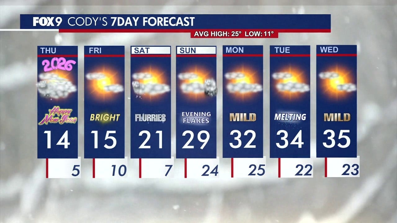 MN weather: New Year's Day forecast | FOX 9 Minneapolis-St. Paul