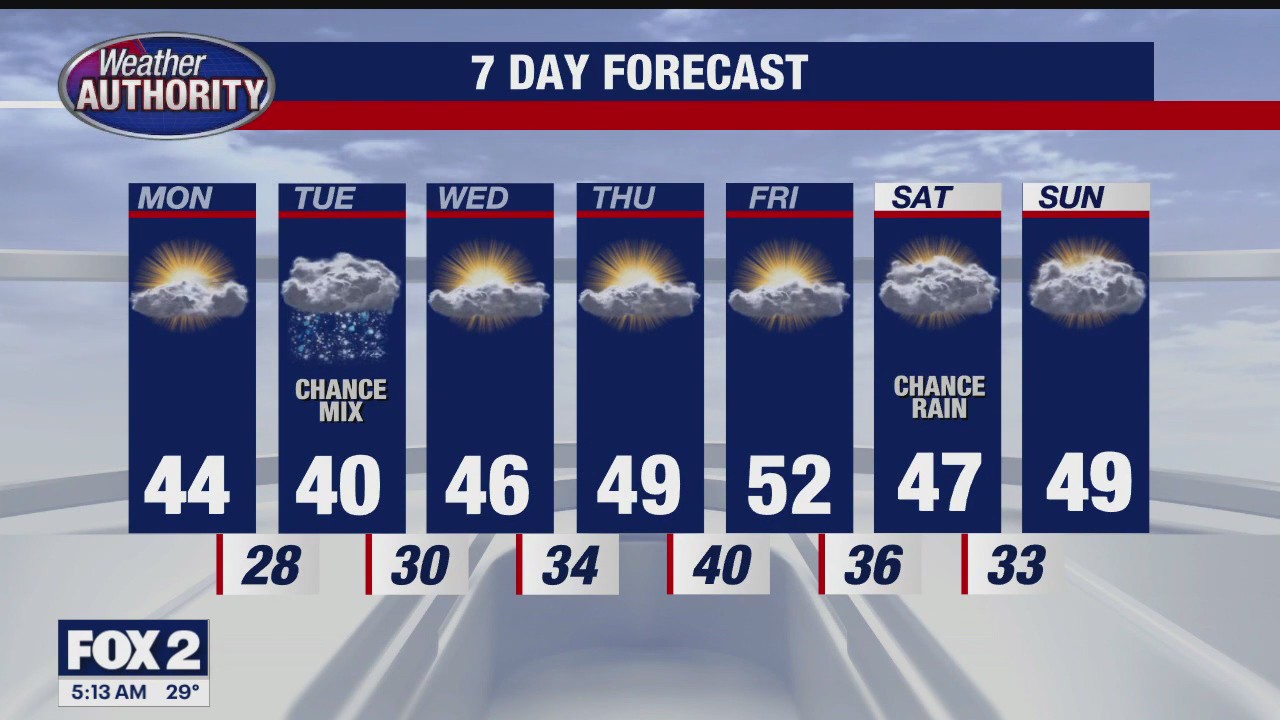 Cold & Breezy Monday | FOX 2 Detroit