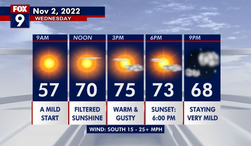 Wednesday's Forecast: Record highs with plenty of wind | FOX 9 ...