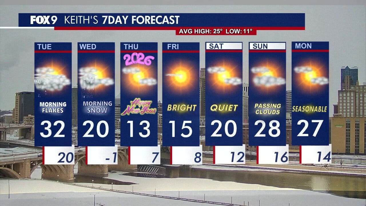 MN weather: Tuesday forecast update | FOX 9 Minneapolis-St. Paul