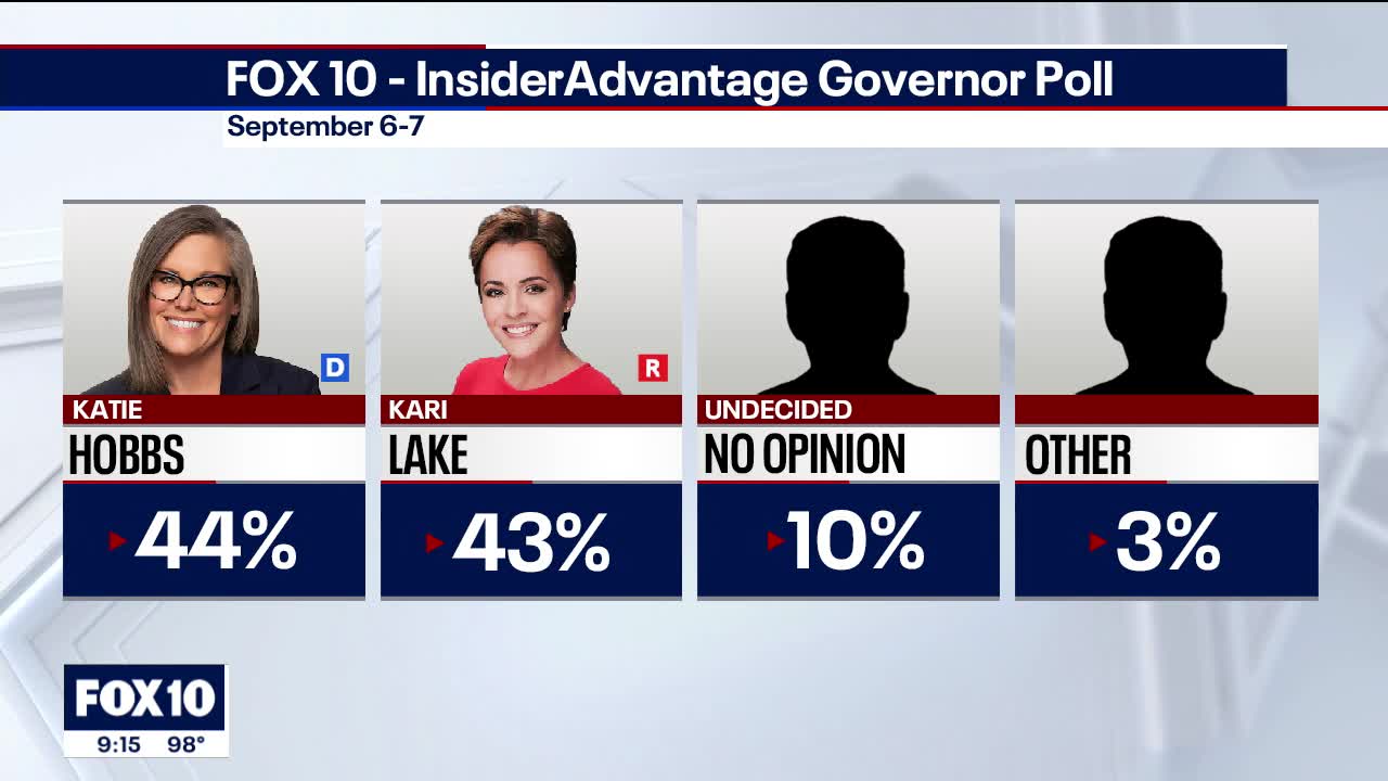 New poll shows tight race for Arizona governor | FOX 10 Phoenix