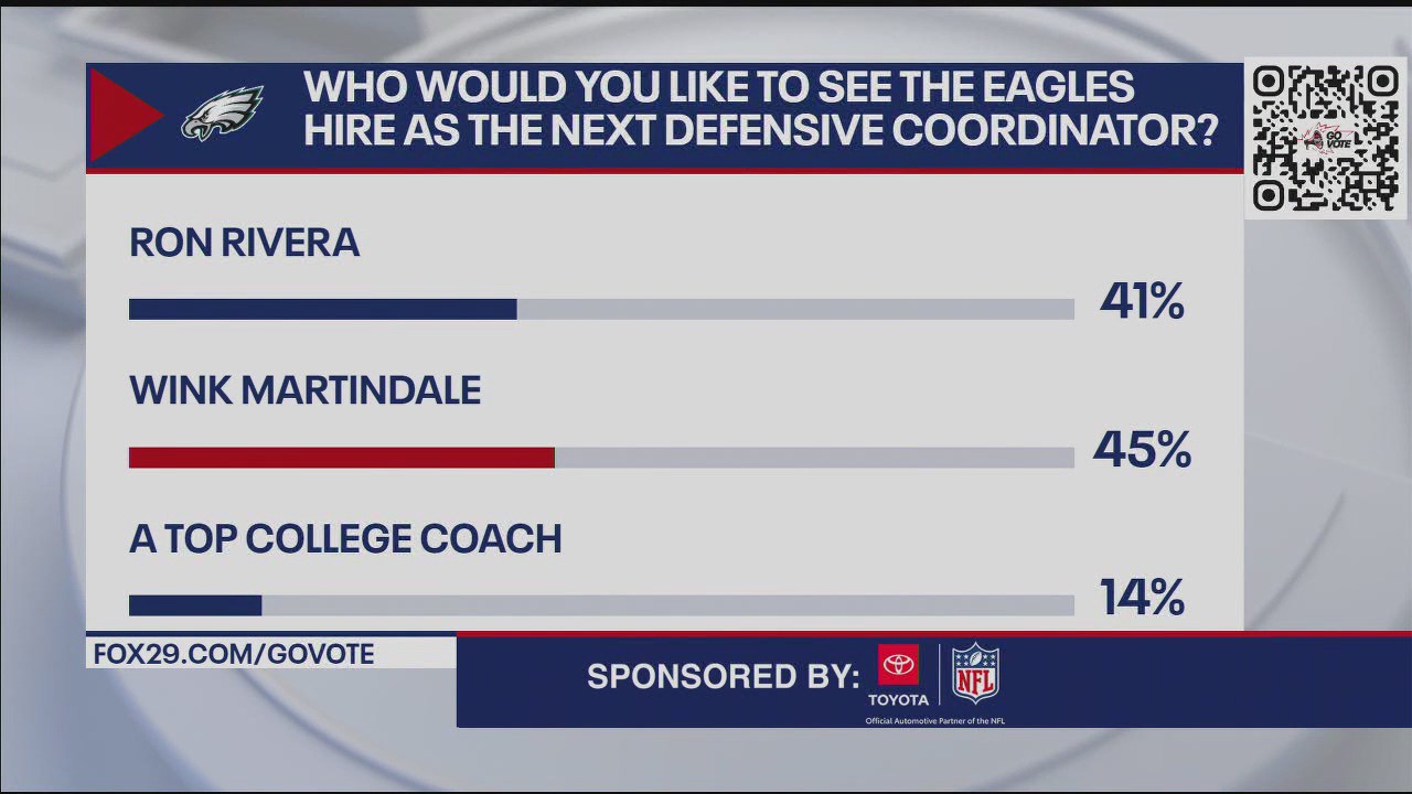 Who should the Eagles hire as next defensive coordinator? | FOX 29 ...