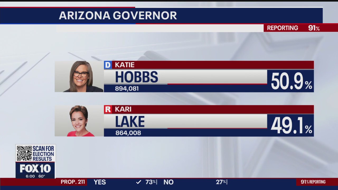 Arizona Election 2022: A look at the latest numbers overnight | FOX 10 ...