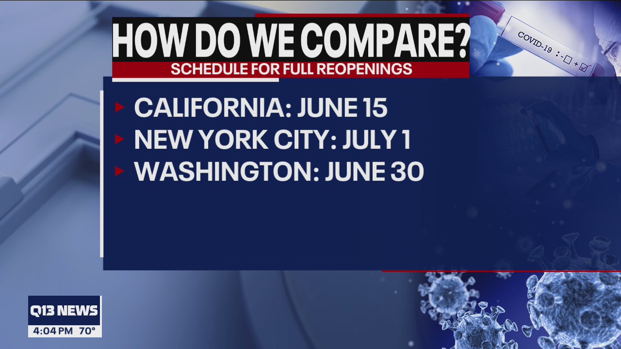 How does Washington's reopening date compare to other states? | FOX 13 ...