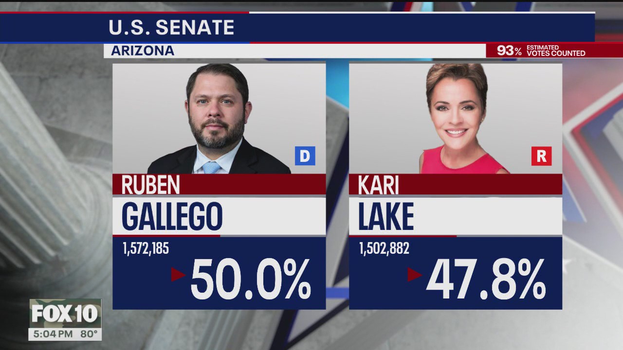 Latest Arizona election results | Nov. 11 | FOX 10 Phoenix