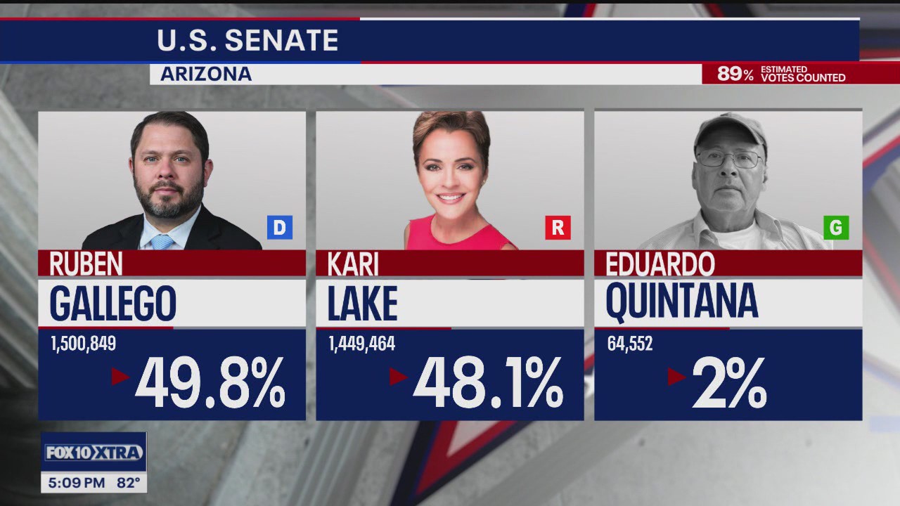 Latest election results in Arizona | Nov. 10 | FOX 10 Phoenix