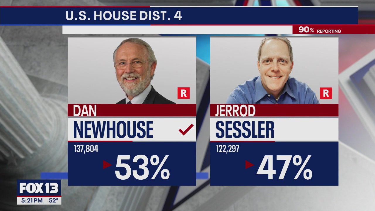 Rep. Dan Newhouse wins reelection to US House in Washington | FOX 13 ...