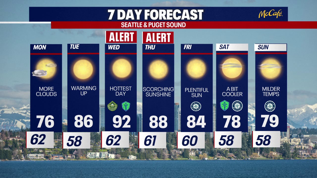 Seattle weather: warm work week forecast | FOX 13 Seattle
