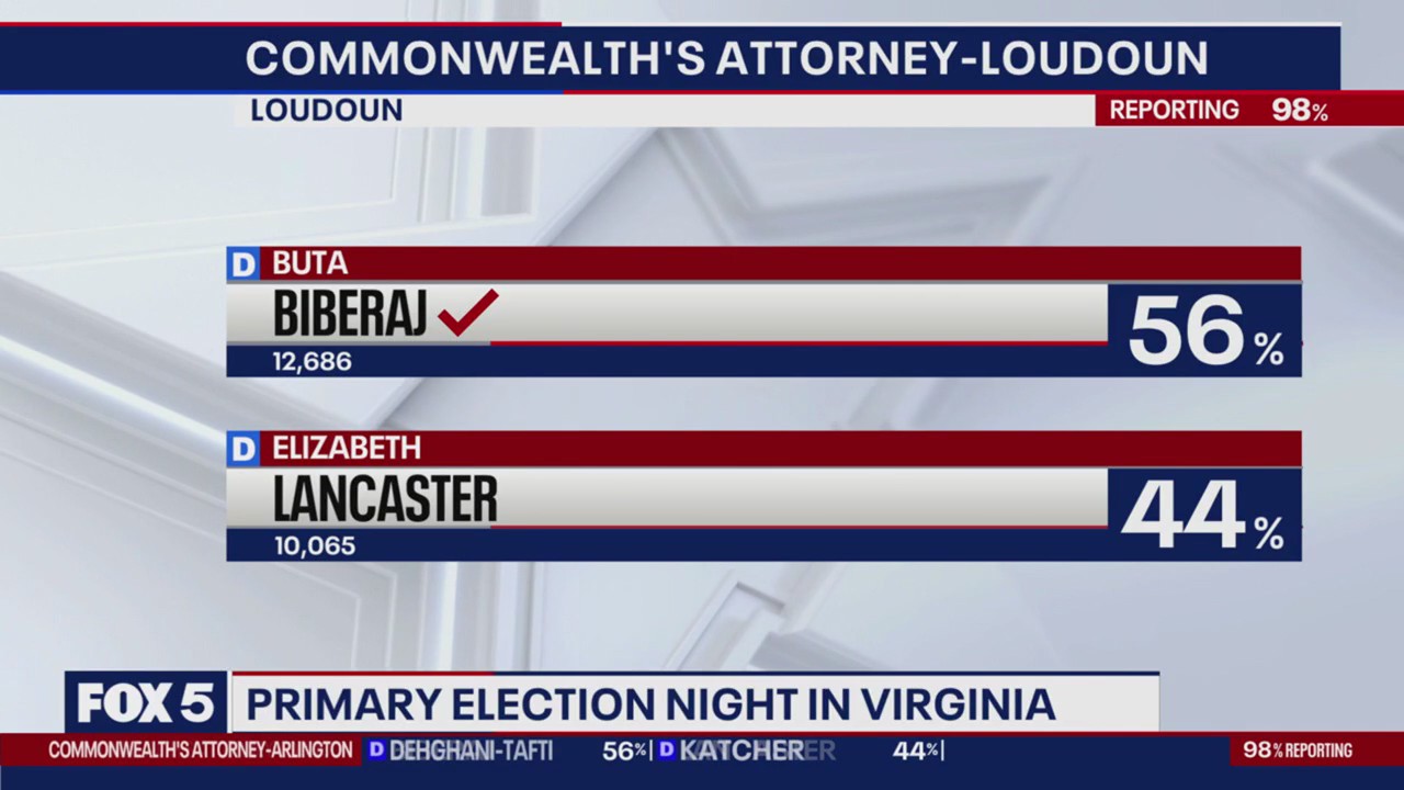 Primary election results in Virginia | FOX 5 DC