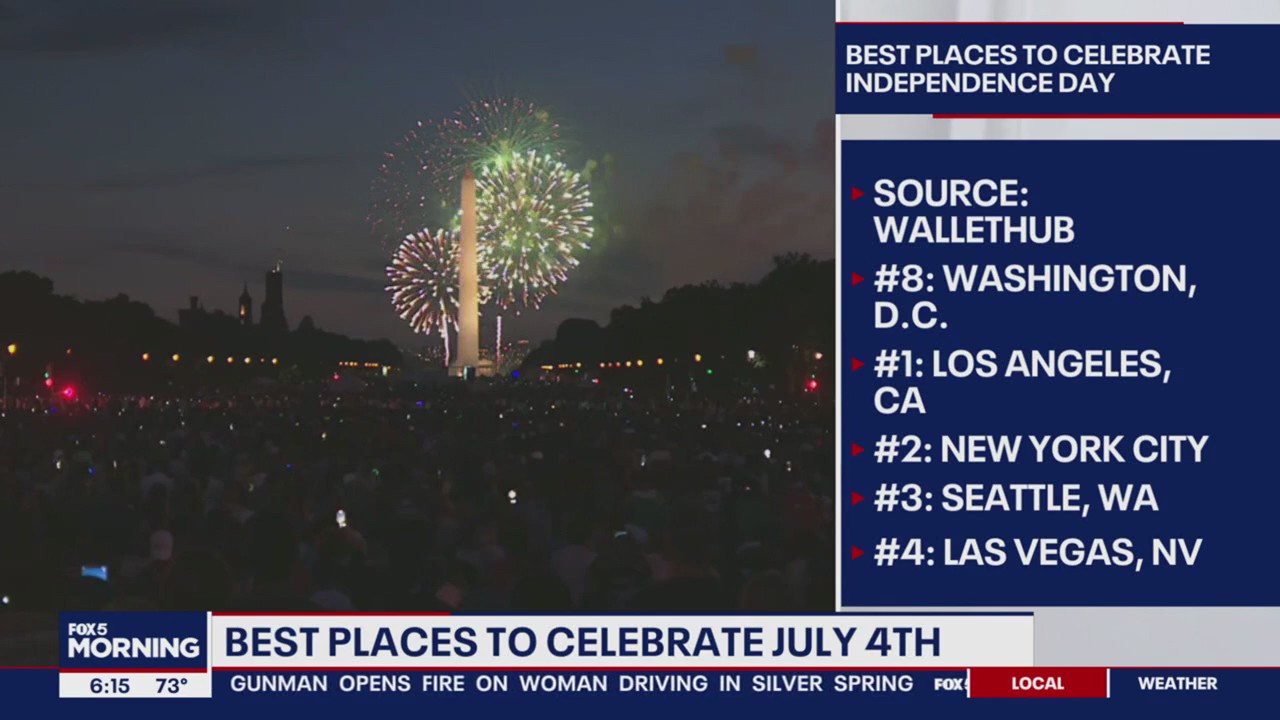 DC ranked 8th best place to celebrate Fourth of July | FOX 5 DC