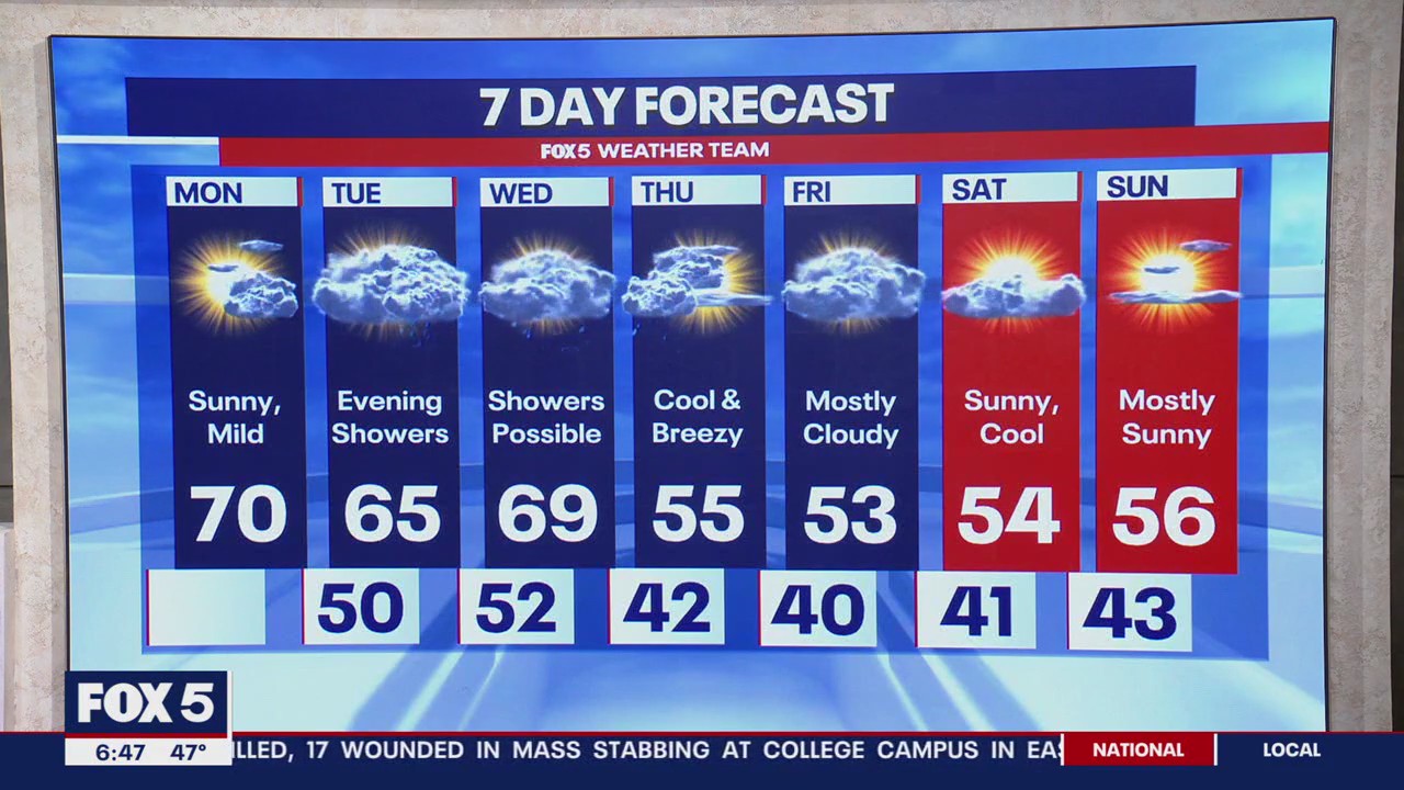 FOX 5 Weather forecast for Monday, November 18 | FOX 5 DC