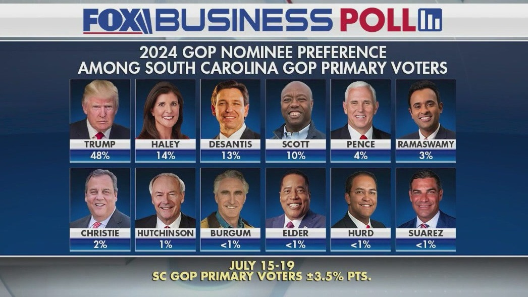 New poll ranks GOP potential nominees | FOX 5 Atlanta
