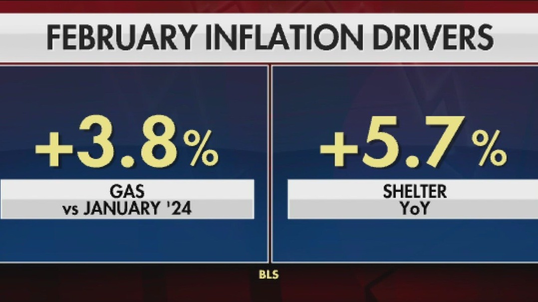Inflation rises slightly in February | FOX 32 Chicago
