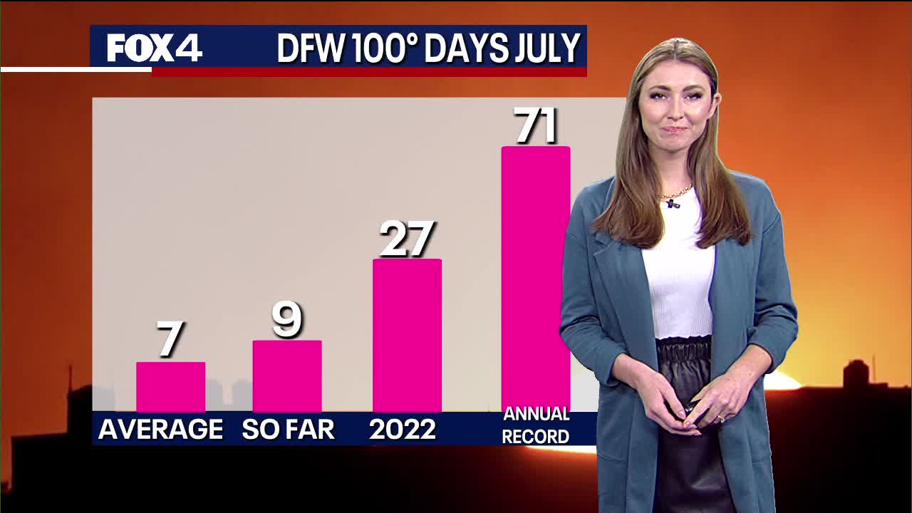 A look at how many triple-digit days we've had in July | FOX 4 Dallas ...