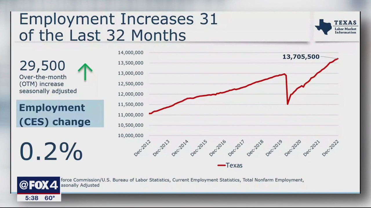 Texas economy doing well despite high inflation, concerns about ...