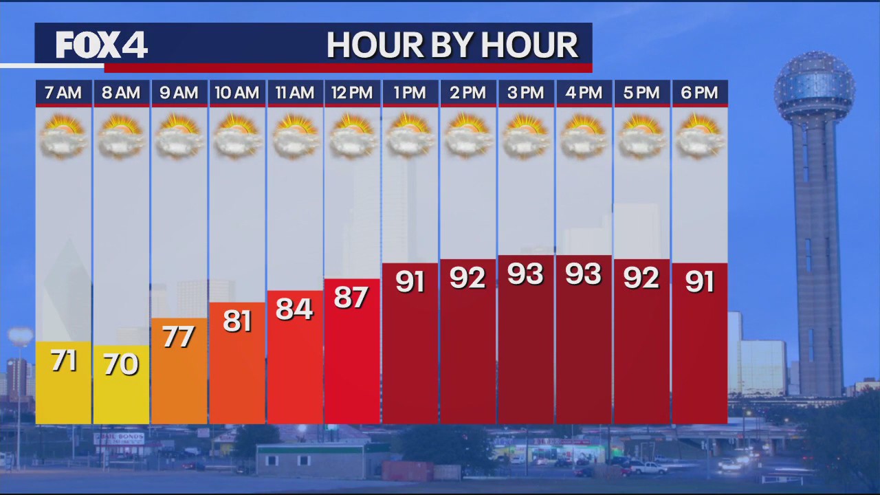 October 1st Weather Forecast | FOX 4 Dallas-Fort Worth